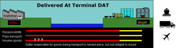 Delivered at Terminal (DAT) - Incoterms Explained