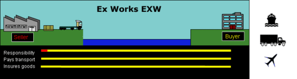 Ex Works (EXW) - Incoterms Explained